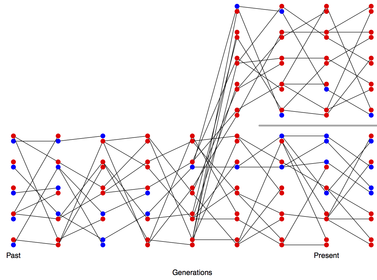 Figures of Incomplete Lineage Sorting | gcbias